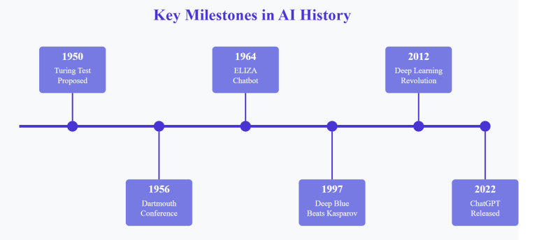 Who Invented Artificial Intelligence? | Forward Thinking